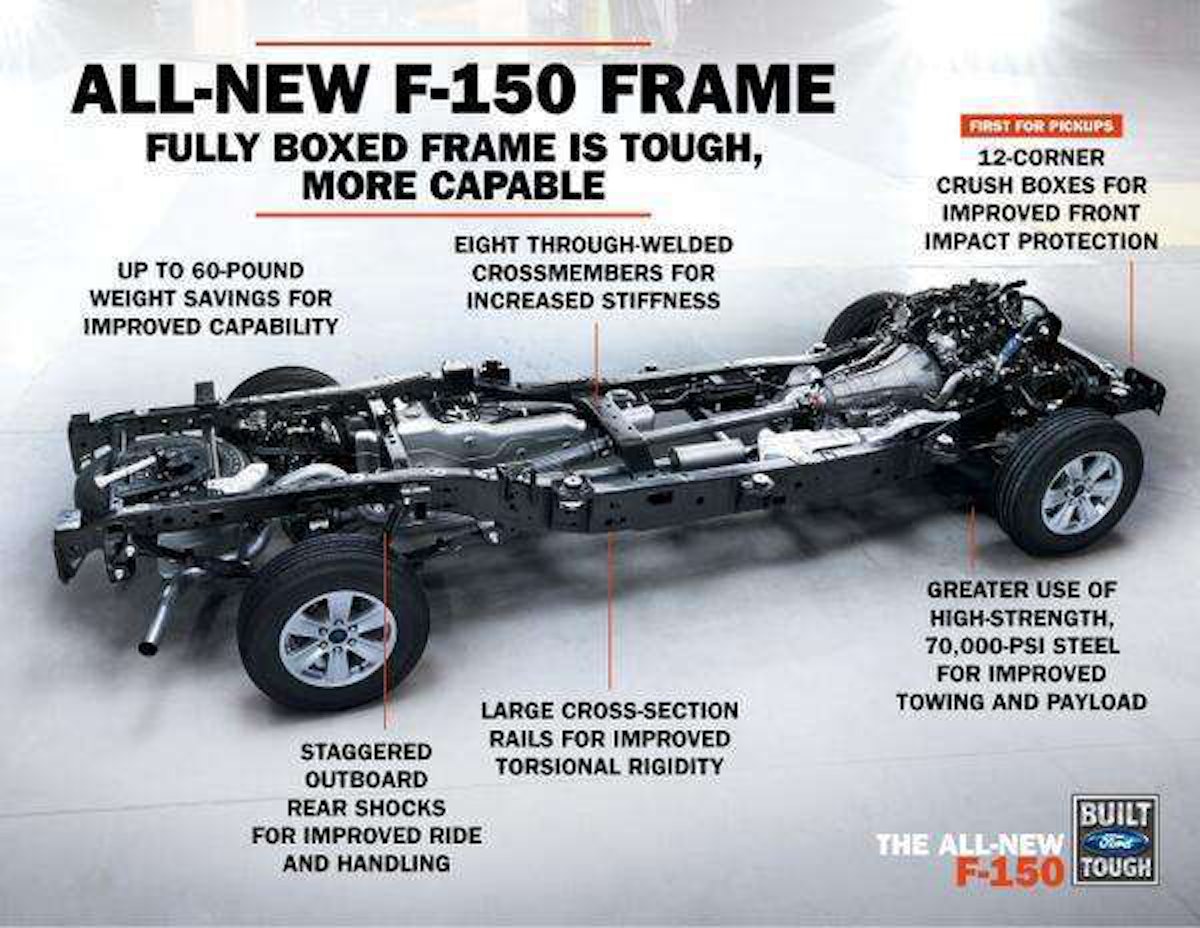 INFOGRAPHIC: The all new Ford F-150 frame | Equipment World