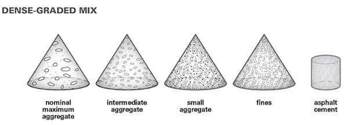 Size Matters in Mix Grades and Aggregate Shapes | Equipment World