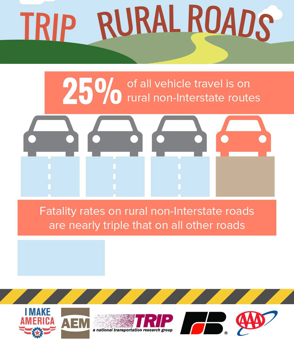 INFOGRAPHICS: TRIP report reveals America’s rural roads need ...