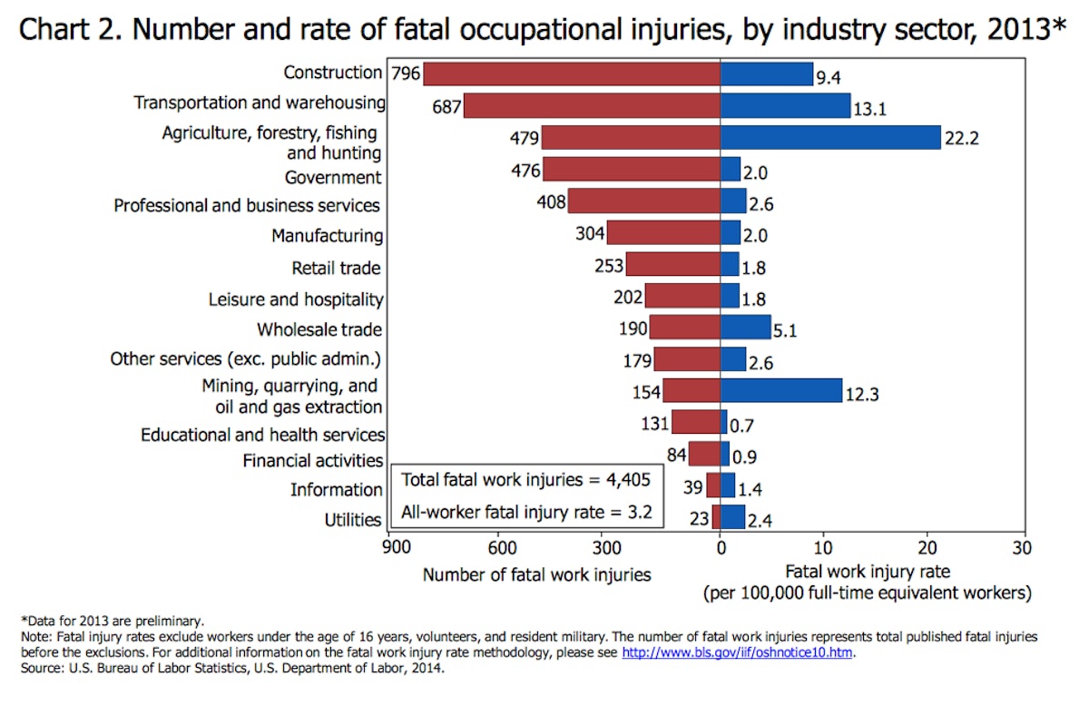 Construction accounted for the most workplace deaths in 2013 ...