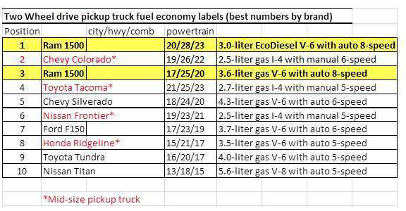 Best Pickup Fuel Economy: By The Numbers | Equipment World