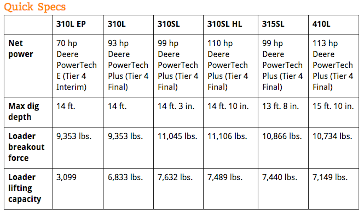 John Deere launches 6 new L Series backhoes, 2 with lifting power ...