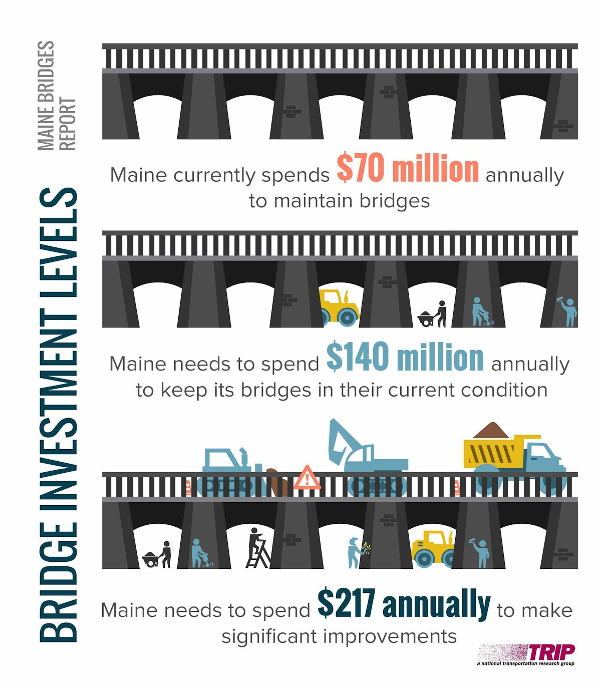TRIP finds one-third of Maine’s local, state bridges structurally ...