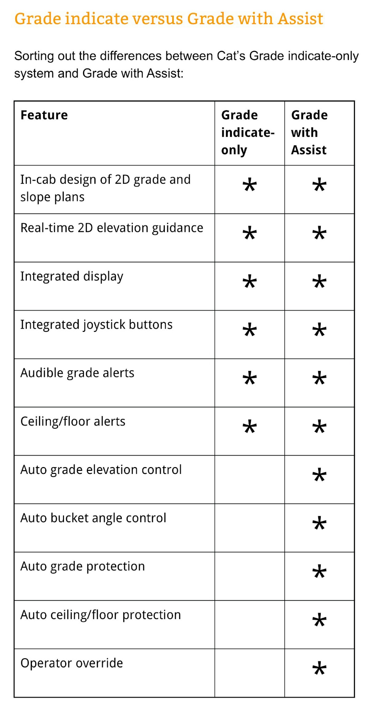 Caterpillar brings semi-auto Grade with Assist control to 323F L ...