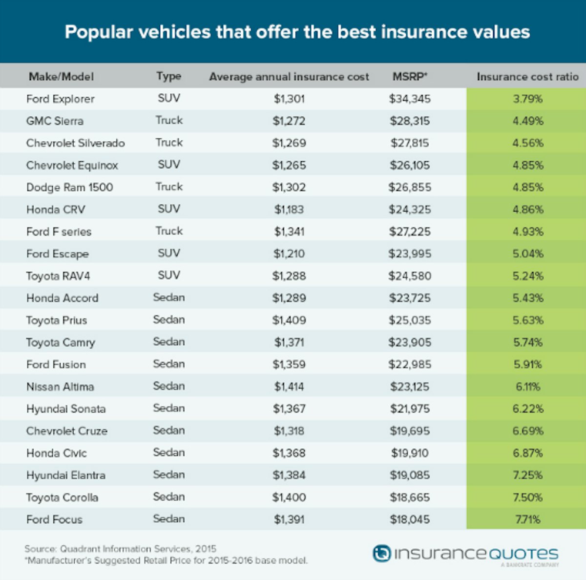Study reveals pickup and SUV insurance rates are the lowest | Equipment ...