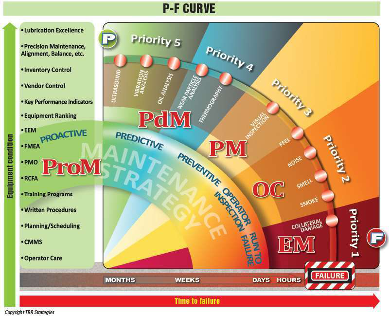 How to use the P-F Curve to improve equipment maintenance and ...