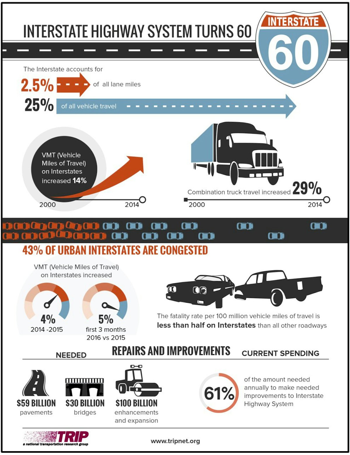 interstate highway system