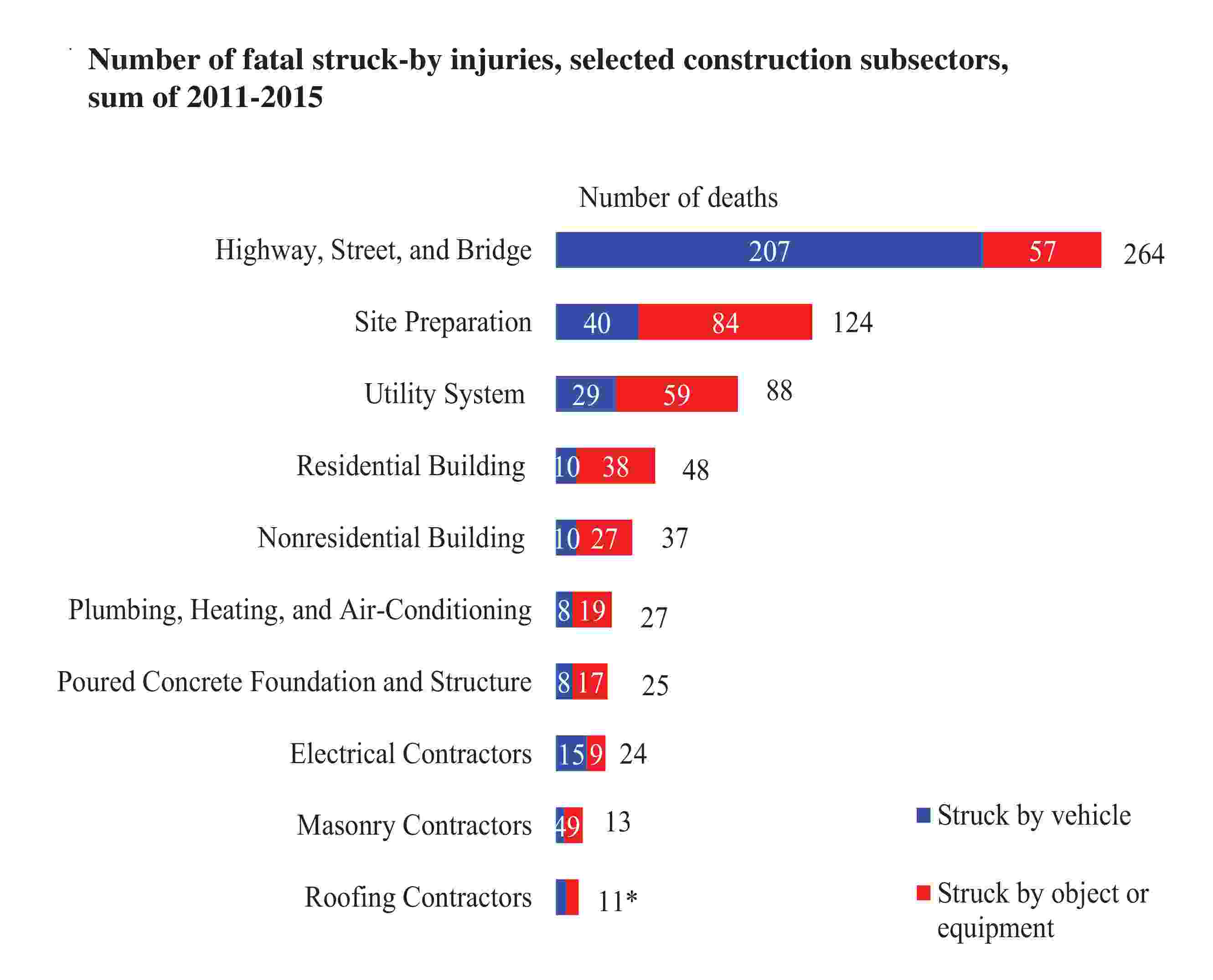 Construction struck-by deaths up 34% since 2010 | Equipment World