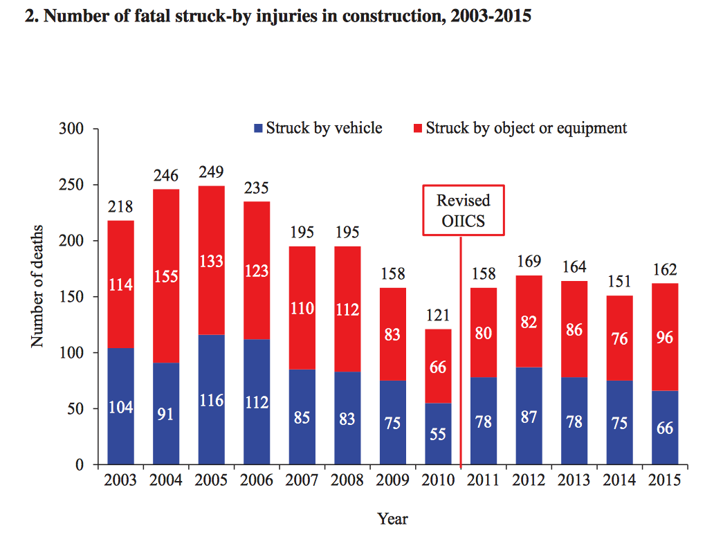 Construction struck-by deaths up 34% since 2010 | Equipment World