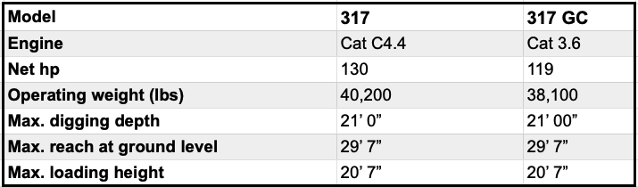 New Cat 317 and Cat 317 GC Next Gen excavators | Equipment World