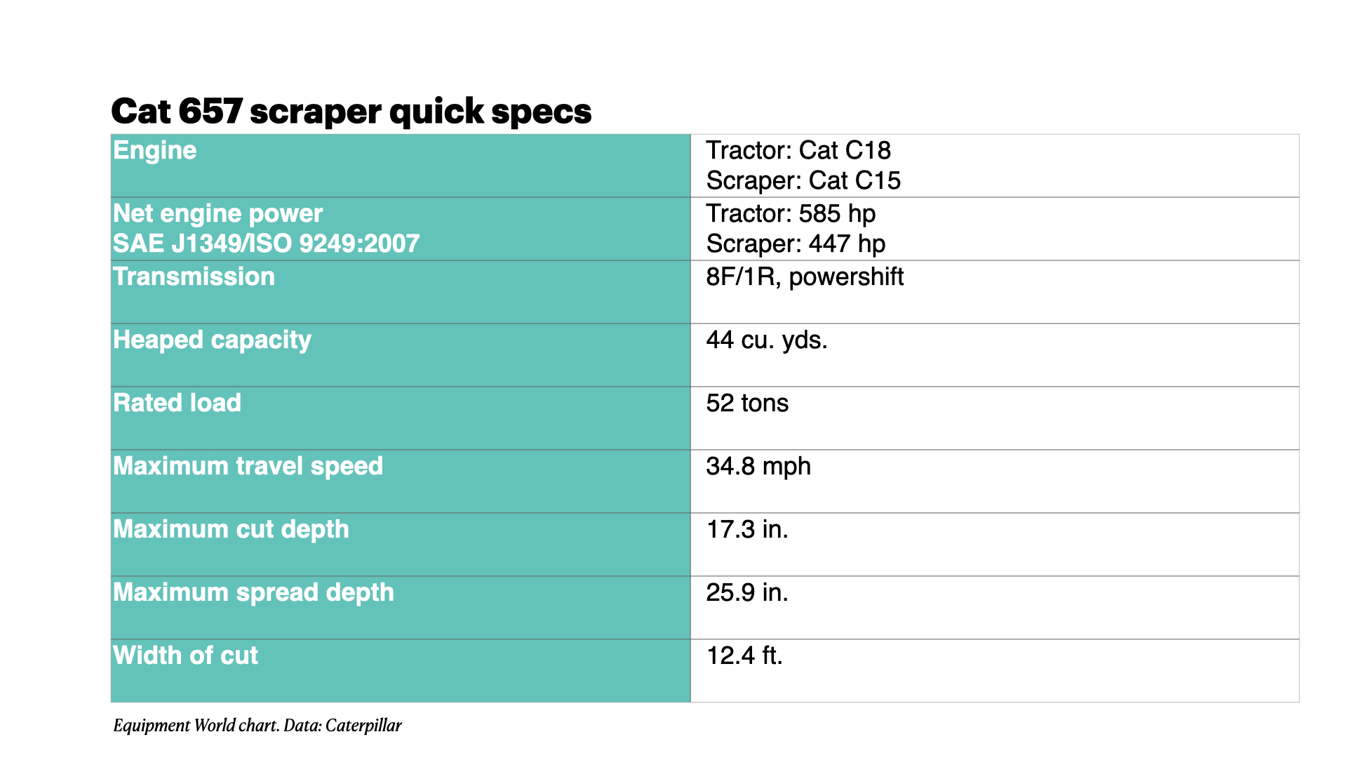 Cat boasts new and improved 657 wheel tractor-scraper | Equipment World