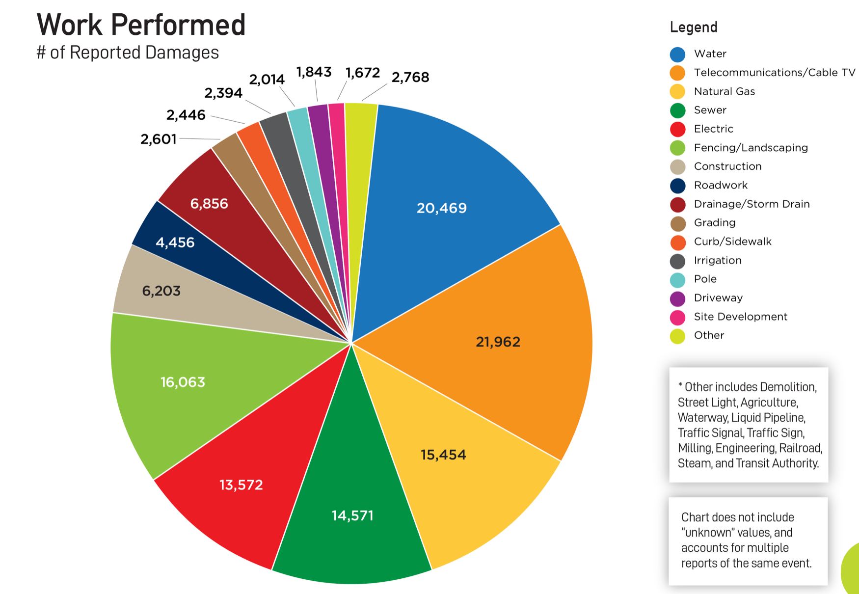 Report reveals leading causes of underground utility strikes ...
