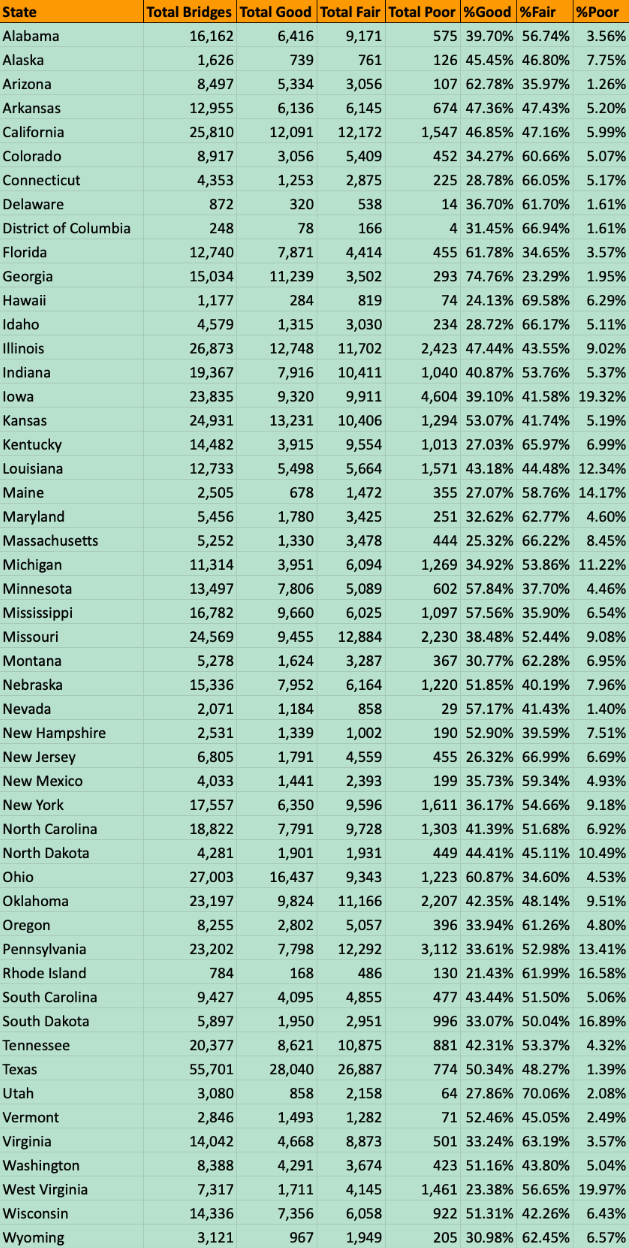 States with the best and worst bridge ratings in 2022 | Equipment World