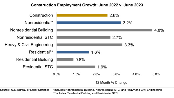 Construction industry adds 23,000 jobs in June | Equipment World