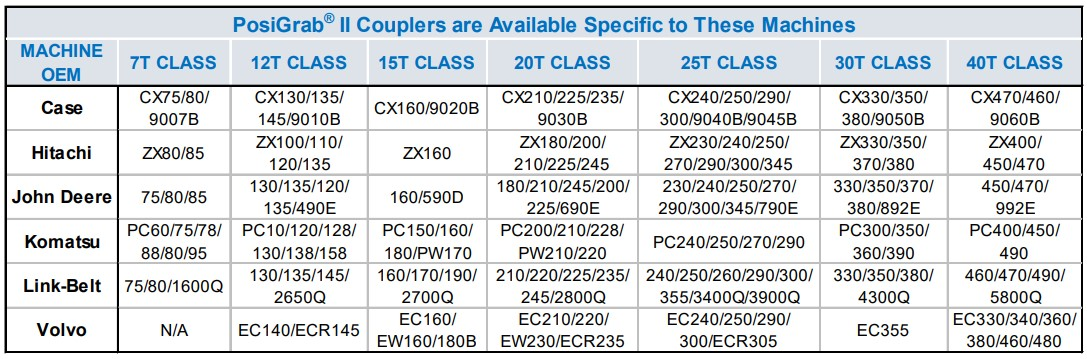ESCO launches PosiGrab II hydraulic coupler for excavators | Equipment ...