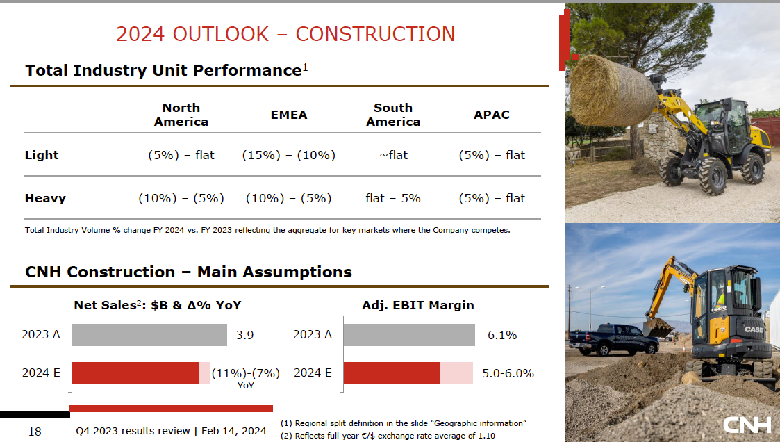CNH reports record 2023 totals, with declines likely in 2024 ...