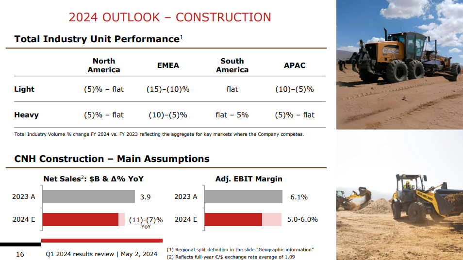 CNH Sales Dip 10% on Lower Demand in Q1 2024 | Equipment World