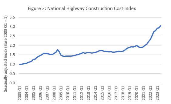Inflation cutting infrastructure law’s highway funding impact ...