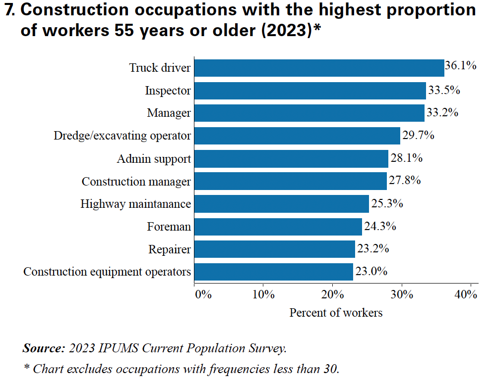 Report: Construction’s Average Age Rises, Retirement Plans Lag ...