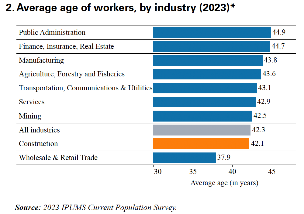 Report: Construction’s Average Age Rises, Retirement Plans Lag ...