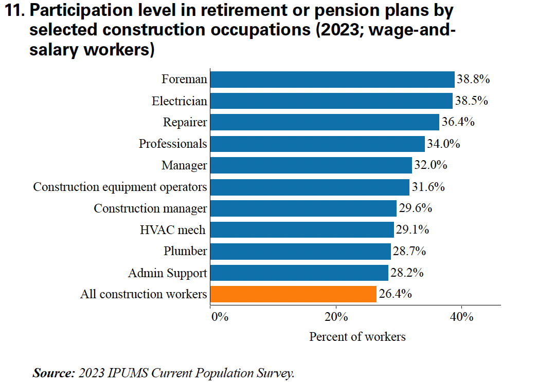 Report: Construction’s Average Age Rises, Retirement Plans Lag ...